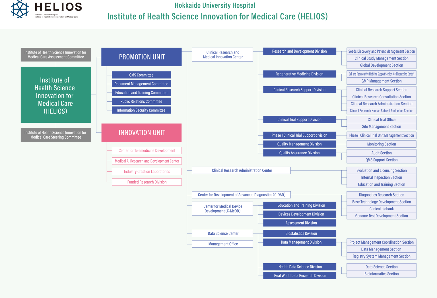 Organization chart – HELIOS | Hokkaido University Hospital Institute of ...